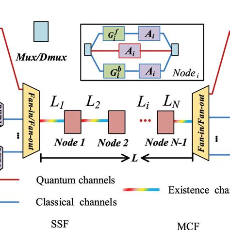 Asymmetric Sns Qkd Architecture Of Simultaneous Transmission With