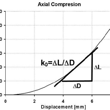 Graph Of Rigidity Coefficient Estimation Download Scientific Diagram