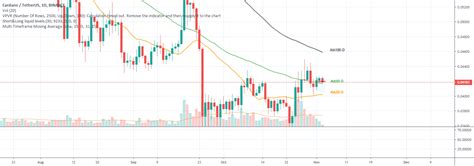 Multi Time Moving Average Indicator By Taifunix TradingView