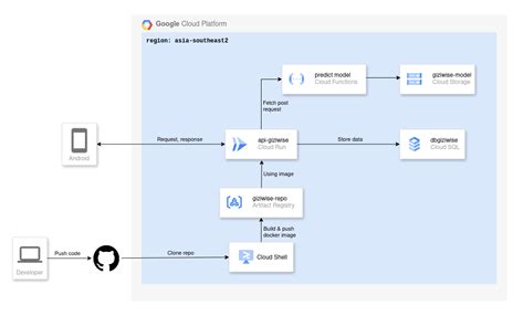github giziwise backend backend repeository for api capstone