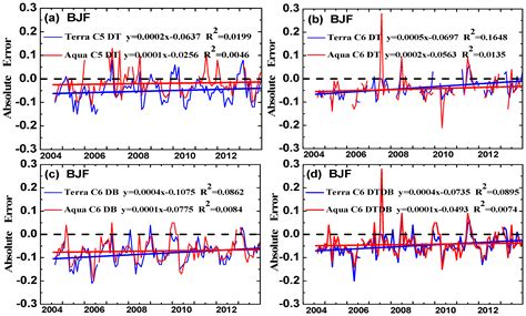 The Variations And Trends Of Modis C5 And C6 Products Errors In The