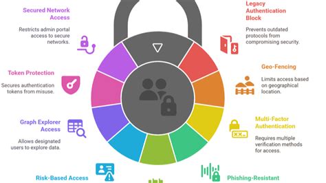 Fundamental M365 Conditional Access Policies