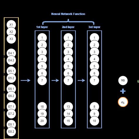 A Sample Representation Of A Feed Forward Neural Network With Embedding