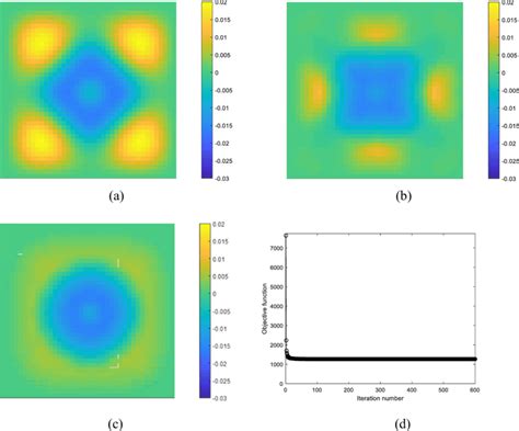 Comparison Of The Initial Design And The Optimized Design Obtained At