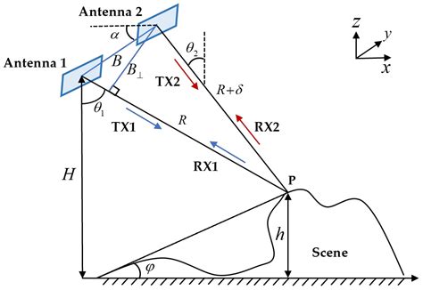 Remote Sensing Free Full Text Airborne Short Baseline Millimeter