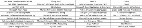 Ujjwal Singh On Linkedin Sap Java Microsoft Maximo