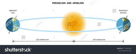 What Is The Difference Between Perihelion And Aphelion Zrdyge