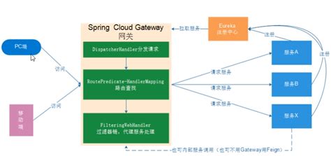 spring cloud之网关Gateway 爱诗意永存 博客园 spring cloud之网关Gateway 爱诗意永存 博客园