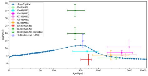 Equivalent Width Evolution Of The Hβ Absorption Line Blue With Age Download Scientific