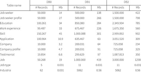 Data Distribution In Relational Databases Download Scientific Diagram