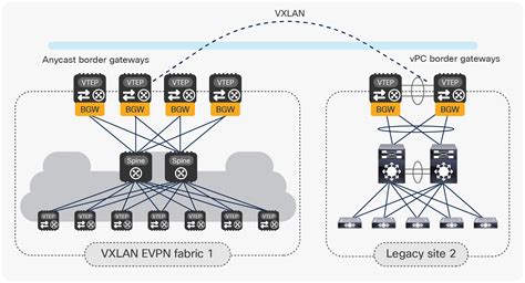 NextGen DCI With VXLAN EVPN Multi Site Using VPC Border Gateways White