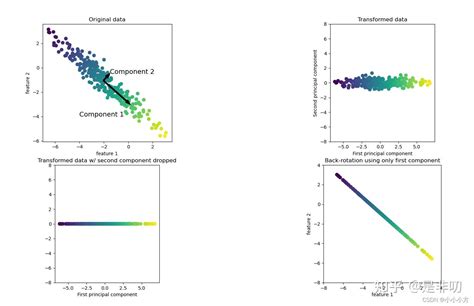 机器学习 数据预处理 Pca 学习笔记 知乎