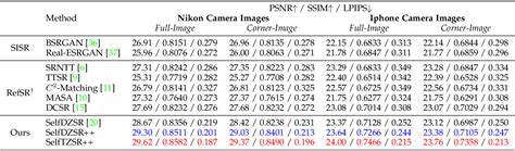 Table 2 From Self Supervised Learning For Real World Super Resolution From Dual And Multiple
