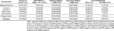 tumor size lesion morphology elasticity and adc values of molecular