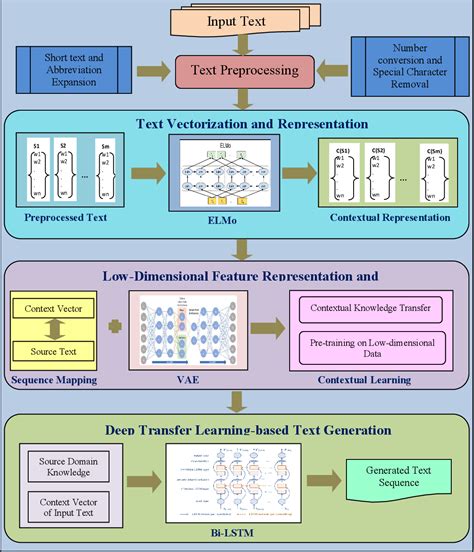 Figure 1 From Modeling Text Generation With Contextual Feature