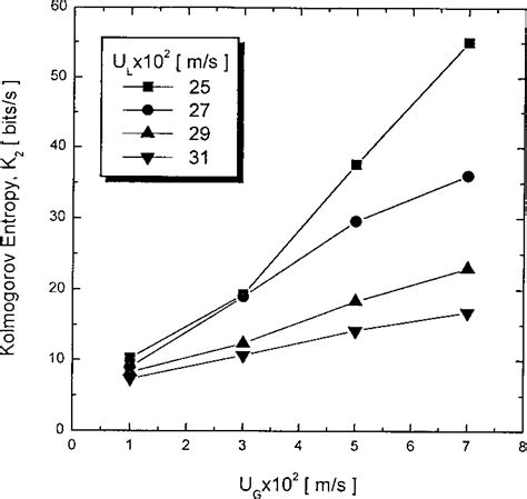 Effects Of U G On Kolmogorov Entropy Of Strange Attractors Of Pressure Download Scientific