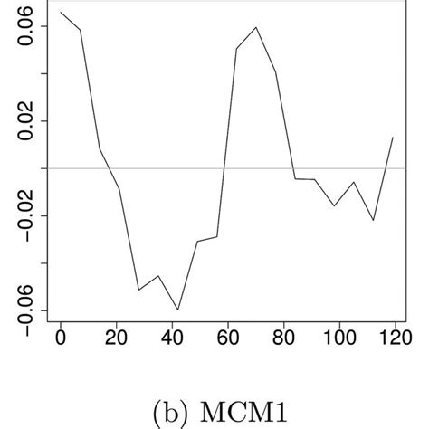 Figure Yeast Cell Cycle Data The Estimated Transcriptional Effects