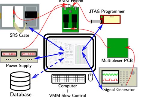 Schematic Setup Of A VMM Hybrid Testing Station Download Scientific Diagram