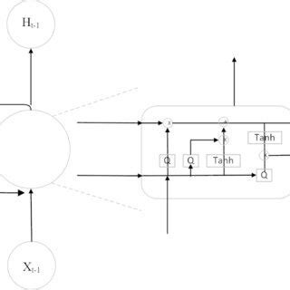 The Proposed English Translation Model Based On LSTM Model Embedded In Download Scientific
