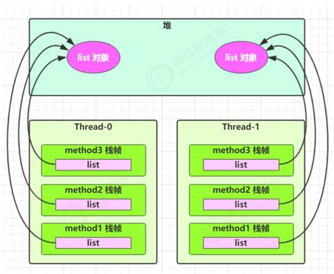 【java并发编程】变量的线程安全分析java成员变量线程安全 Csdn博客