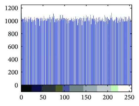 Histograms Analysis A Plain Image B Histogram Of Plain Image C