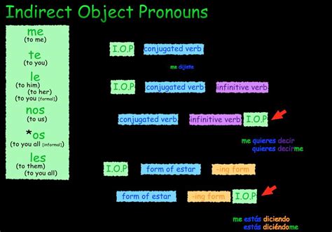 Understanding The Role Of The Indirect Object With A Diagram