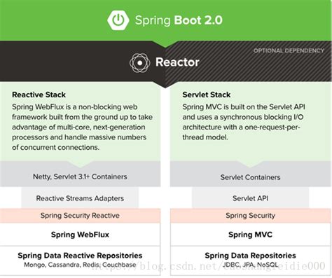 springboot理解 springboot框架优点 csdn博客