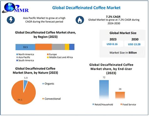 Decaffeinated Coffee Market Global Industry Analysis