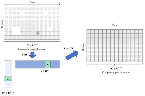 missing structural health monitoring data recovery based on bayesian