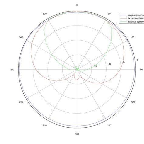 directivity pattern of speech enhancement system in different download scientific diagram