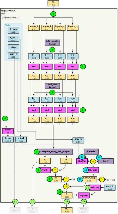 Understanding Adaptive Lstm Autoencoder Change Point Detection