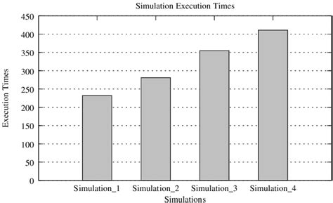 Total Execution Times Of The Different Simulations Download