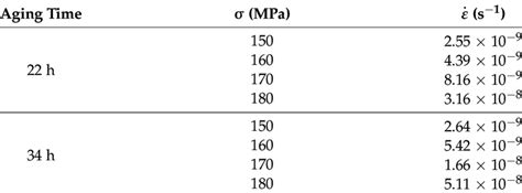 Steady State Creep Rate Of Time Sensitive Download Scientific Diagram
