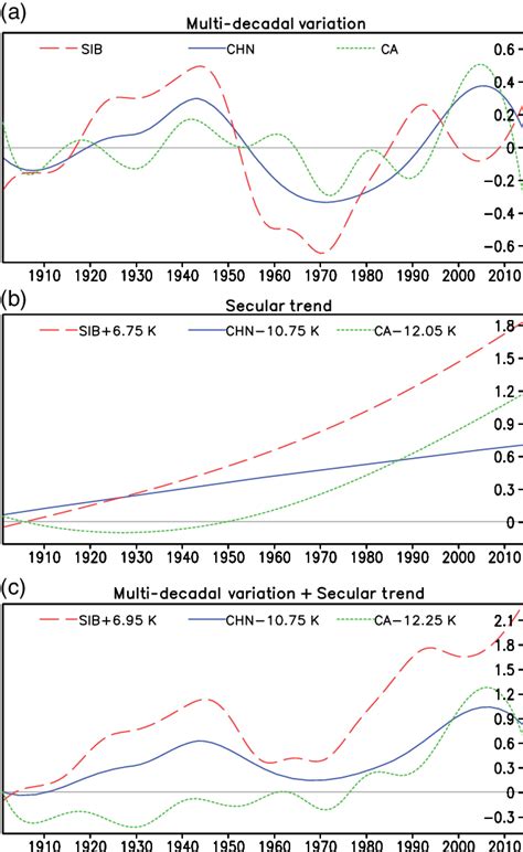 A Multi Decadal Variations B Secular Trends And C The Sum Of Download Scientific Diagram