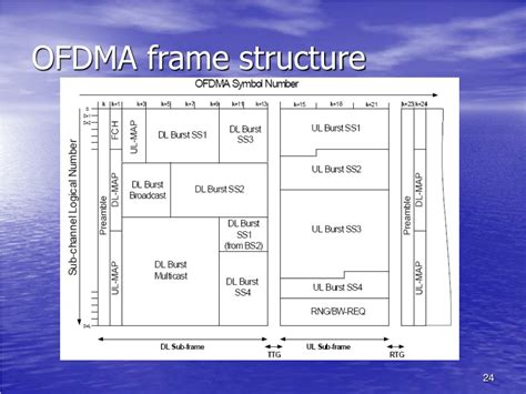 Ppt Scalable Ofdma Physical Layer In Ieee 80216 Wirelessman Powerpoint Presentation Id9320925