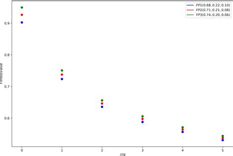 Figure 3 From A Parallel Search Genetic Algorithm For The Flexible Job Shop Scheduling Problem