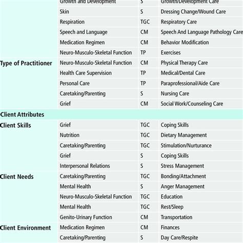 Omaha System Concept Map Download Scientific Diagram