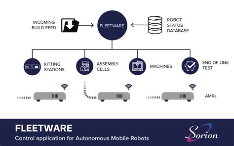 Sorion Develops Control Application For Autonomous Mobile Robots
