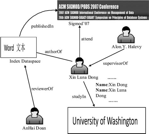 Context Sensing And Complex Semantic Association Based Data Space Modeling Method Eureka Patsnap