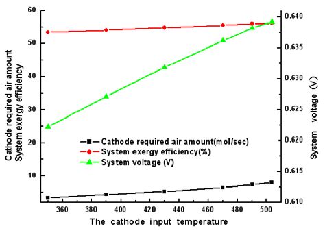 The Effect Of Cathode Air Input Temperature On System Performance