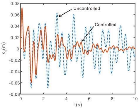 Design And Implementation Of An Active Vibration Control Algorithm Using Servo Actuator Control