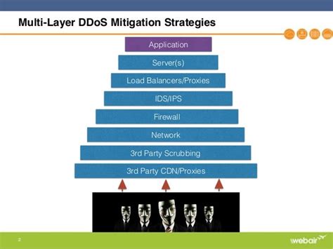 Multi Layer Ddos Mitigation Strategies