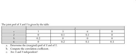 Solved The Joint Pmf Of X And Y Is Given By The Table X Y 1