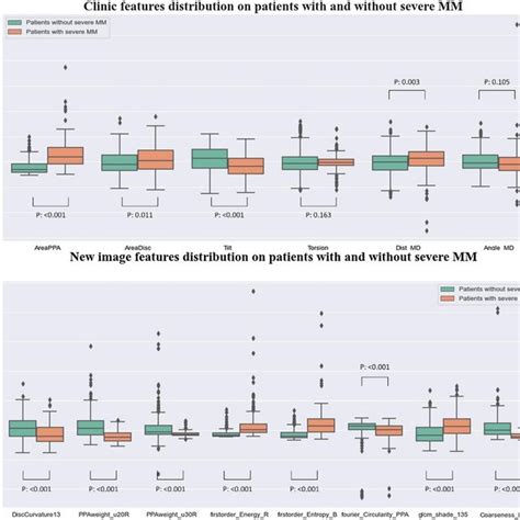 The Boxplot Of Eight New Image Features And Six Clinic Features