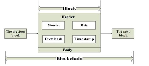 Block Chain Based Storage With Ipfs Download Scientific Diagram