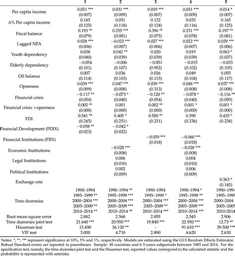 Current Account Determinants Financial Indices Download Scientific Diagram