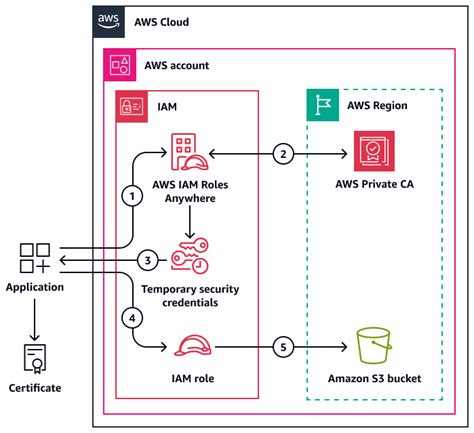 Strengthening Security In Iam Roles Anywhere By Using Certificate Based Access Controls Aws