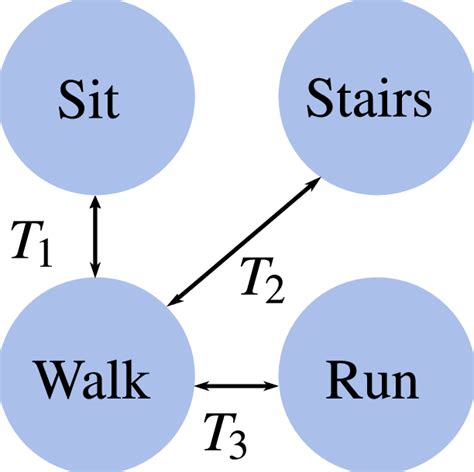 Locomotion Modes And Practical Transitions T1 Through T3 Considered