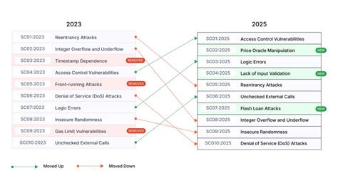 Aswin K V On Linkedin Smartcontracts Smartcontract Owasp Tech Technology Security…