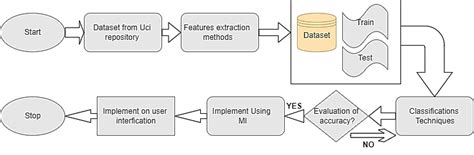 Illustrates The Methodology Of Phishing Website Detection Based On